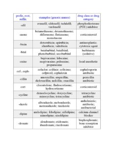 Drug_Prefix_Root_Suffix - happyNCLEX